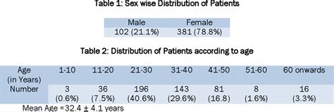 table 1 from thyroid function test ordering pattern in a tertiary care hospital in western uttar