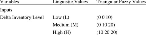 3 Input And Output Variables Of The Second Fuzzy Logic Controller