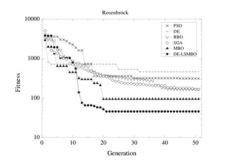 Performance Comparison Of Six Methods On F07 Rosenbrock Function Download Scientific Diagram