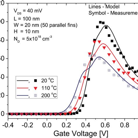 Comparison Between Measured Symbols And Modeled Lines Results Of Download Scientific