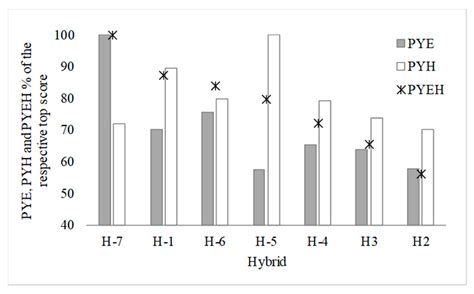 Plant Yield Efficiency By Homeostasis As Selection Tool At Ultra Low Density A Comparative