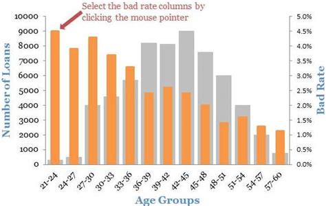 Data Visualization Banking Case Lab Microsoft Excel Use Secondary Axis To Create Two Y