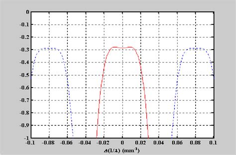 The Effect Of 01dbcm Waveguide Attenuation On The Transmission