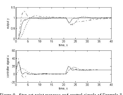 figure 9 from simple tuning rules of pid controllers for integrator