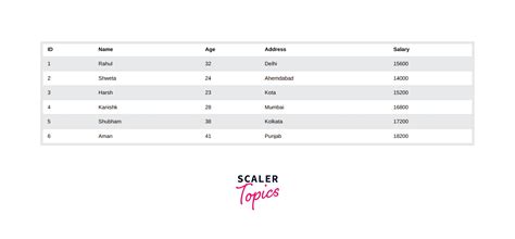 Sql Intersect Operator Scaler Topics