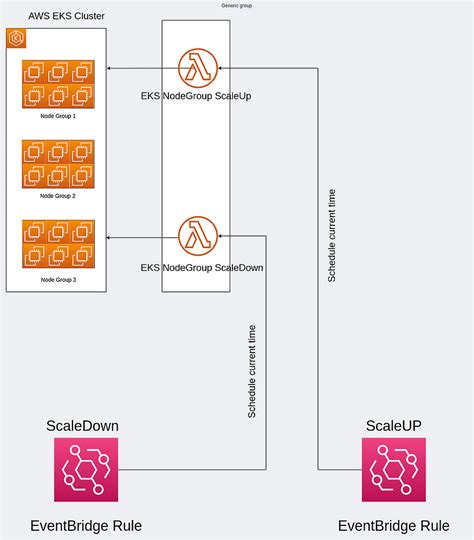Cost Optimization For Aws Eks Leveraging Python Lambda And Aws