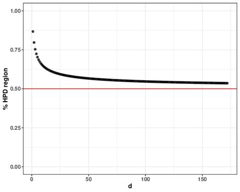 Approximate Size Of The Hpd Region Using The Optimal Shifting Parameter