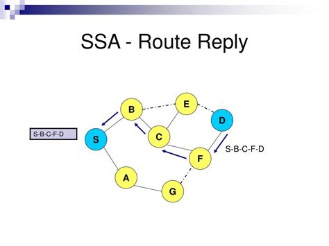 Ppt Reactive Routing Protocols For Ad Hoc Mobile Wireless Networks Powerpoint Presentation