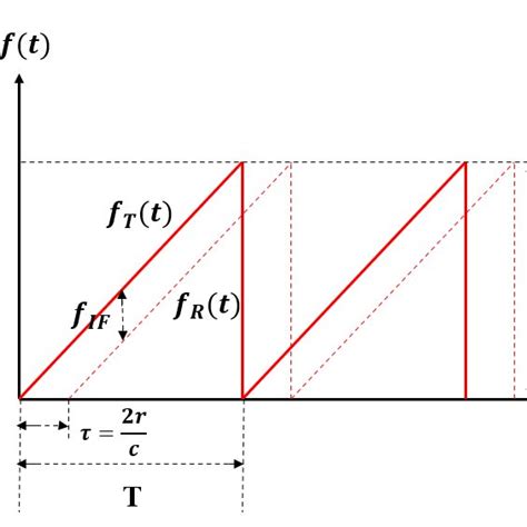 The Chirps Of Fmcw Mm Wave Radars Download Scientific Diagram