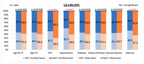 Mp 483492 008 Left Atrial Low Voltage Areas Analysis Determines A Lack Of Association Between
