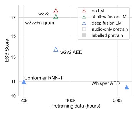 esb a benchmark for multi domain end to end speech recognition deepai