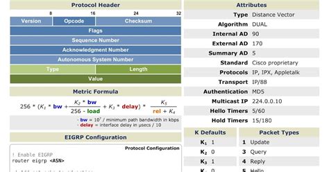 EIGRP Cheatsheet CCNA Academy