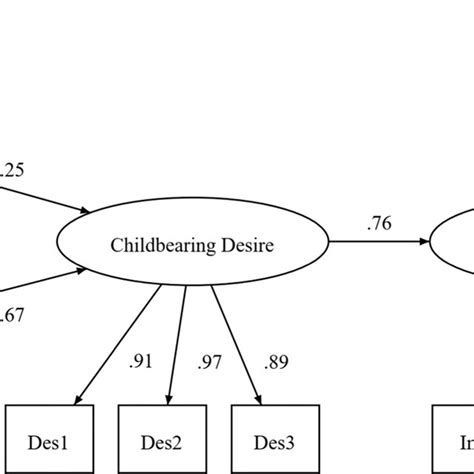 Structural Equation Model Of Positive Pcm And Negative Ncm Download Scientific Diagram