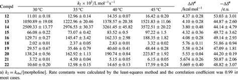 Specific Rate Constants A And Activation Parameters For The Reactions Download Table