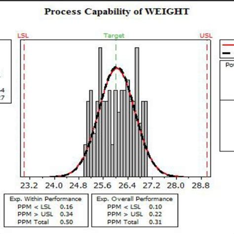 Diagram Of Process Capability Indices For PH Variable Download Scientific Diagram