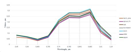 Figure Graph Of Spectral Signatures Of The Classifier Without Taking Download Scientific