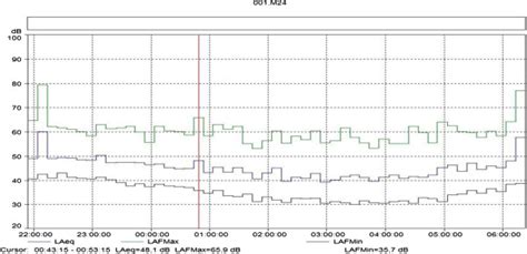 Noise Levels As A Function Of The Time Of Day Nighttime Measurements