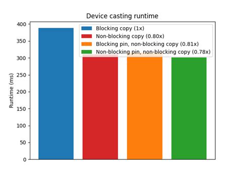 PyTorch 中 non blocking 和 pin memory 良好使用指南 PyTorch 教程 2 8 0 cu128 文档 PyTorch 文档