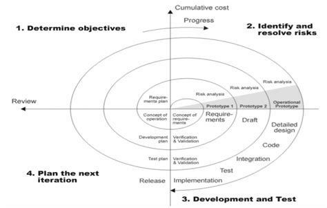 Sdlc Iterative Incremental Model Spiral Model Agile Model