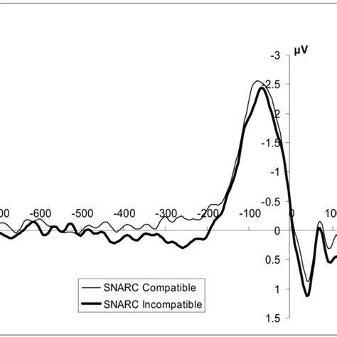 The Snarc Effect As Shown By The Interaction Between The Size Of The