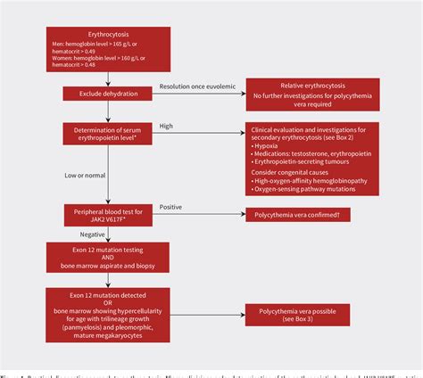 Figure 1 From Investigation And Management Of Erythrocytosis Semantic Scholar