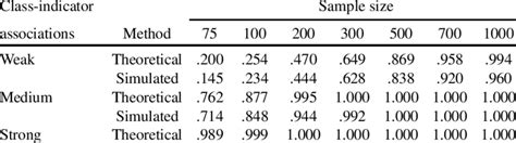Theoretical And Simulated Power Of The Wald Test Download Table