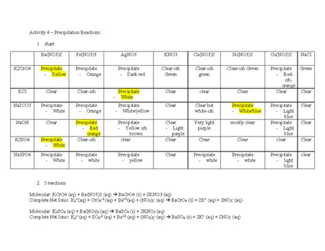 Precipitation Reaction Chart