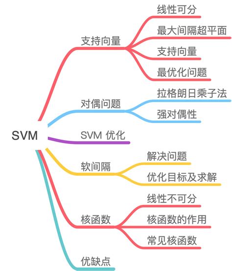 【机器学习】支持向量机 svm（非常详细） csdn博客