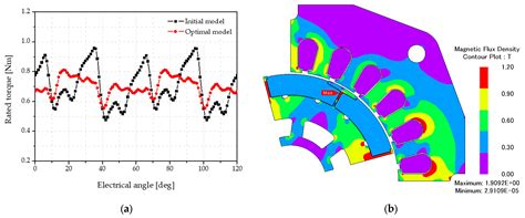 Performance Improvement Of Permanent Magnet Synchronous Motors Through Rotor Shape Optimization