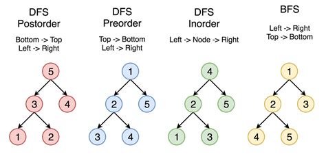 Diagram Of Graph And Tree Traversal Quizlet