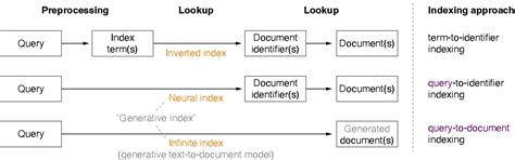 The Infinite Index Information Retrieval On Generative Text To Image