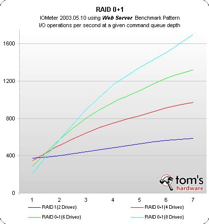 I O Performance RAID RAID Scaling Charts Part Tom S Hardware