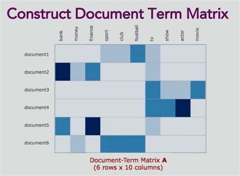 Cara Menghitung Term Frequency Dan Inverse Document Frequency Softscients