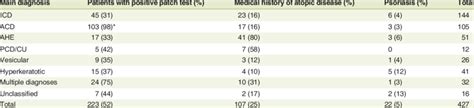Number Of Patients With Positive Patch Tests And Data For Psoriasis Download Table