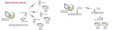 RFI ESM Ethernet Serial Module Ethernet To Serial STI Engineering