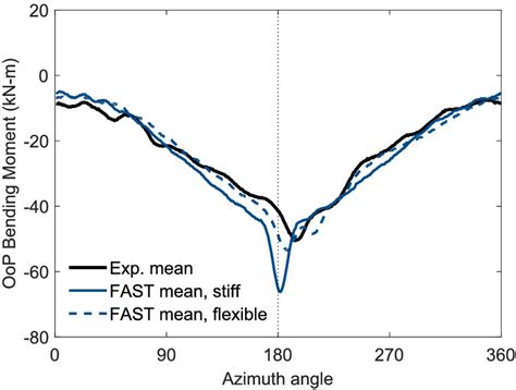 Comparison Of Tower Shadow Response On Azimuth‐averaged Mean