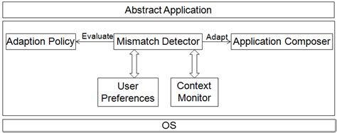 Middleware For Monitoring And Adaptation Download Scientific Diagram