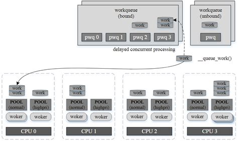任务工厂 linux中的workqueue机制 [二] 知乎