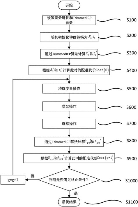 Point Cloud Registration Method Based On Differential Evolution