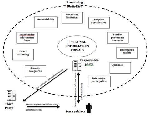 personal information processing management framework pipmf download