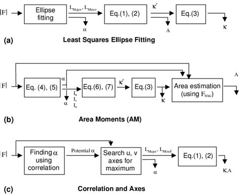 Block Diagrams For The Lsef Am And Cas Algorithms Download