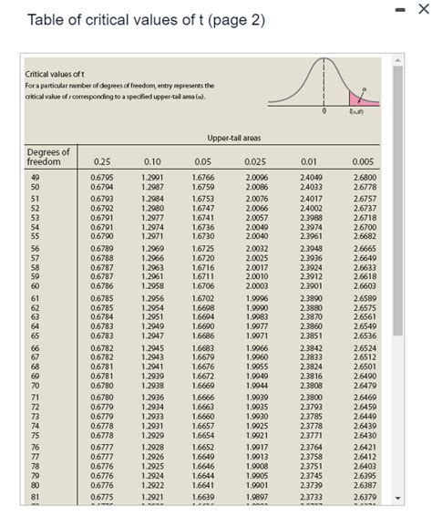 Solved Table Of Critical Values Of T Page 2 Critical