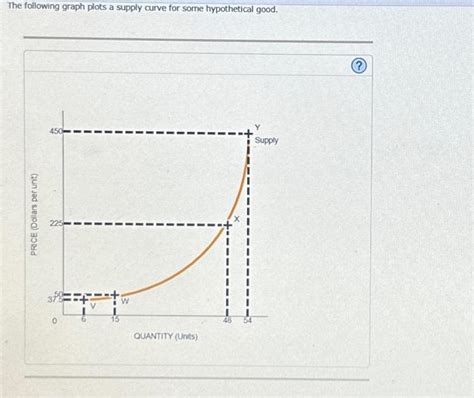 Solved The following graph plots a supply curve for some | Chegg.com
