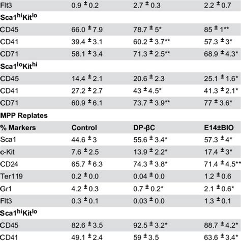 Facs Analysis Hemangioblasts Download Table