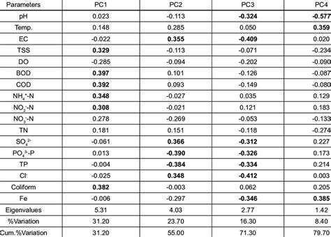 Key Parameters Influencing The Surface Water Quality Download Scientific Diagram