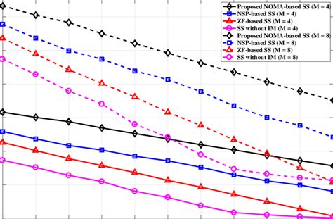 sum rate throughput of the noma based communication network vs the