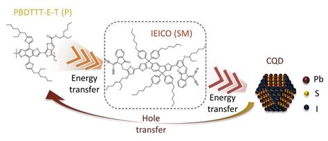 Efficient Hybrid Colloidal Quantum Dotorganic Solar Cells Mediated By Near Infrared Sensitizing