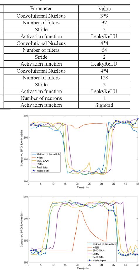 Table 2 From A Deep Convolution Generative Adversarial Networks Based Missing Data Filling