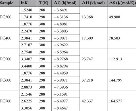 Values For The Constants Of The Isothermal Models Used To Fit The
