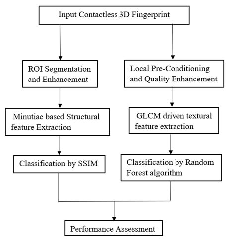 Proposed Contactless Fingerprint Detection And Classification Model